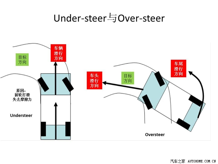 【图】什么是OverSteer，什么是UnderSteer_陆风X8论坛_汽车之家论坛